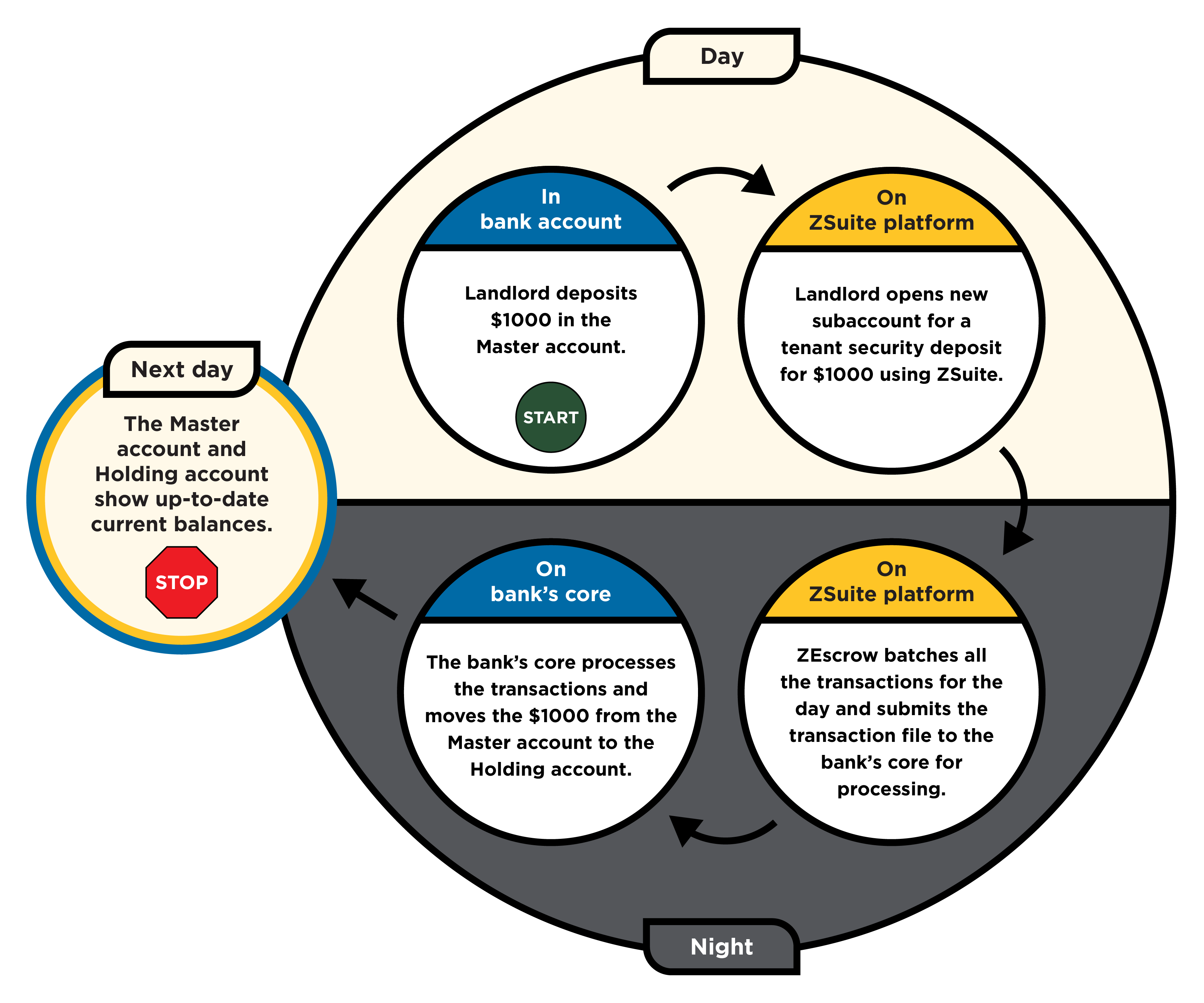 Diagram: How transaction files flow between your core and ZEscrow ...
