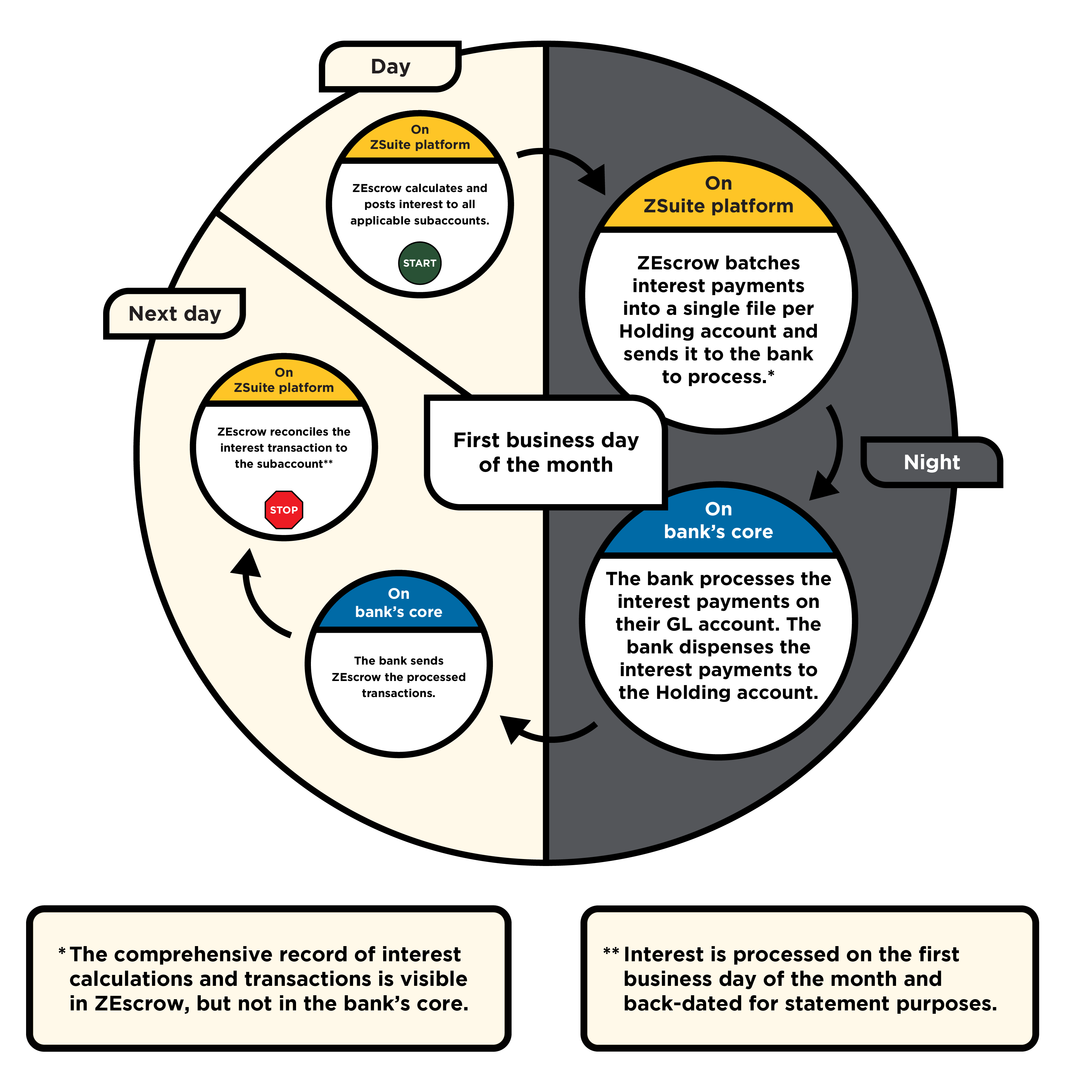 Diagram: How interest is calculated – Client ZEscrow Support Desk