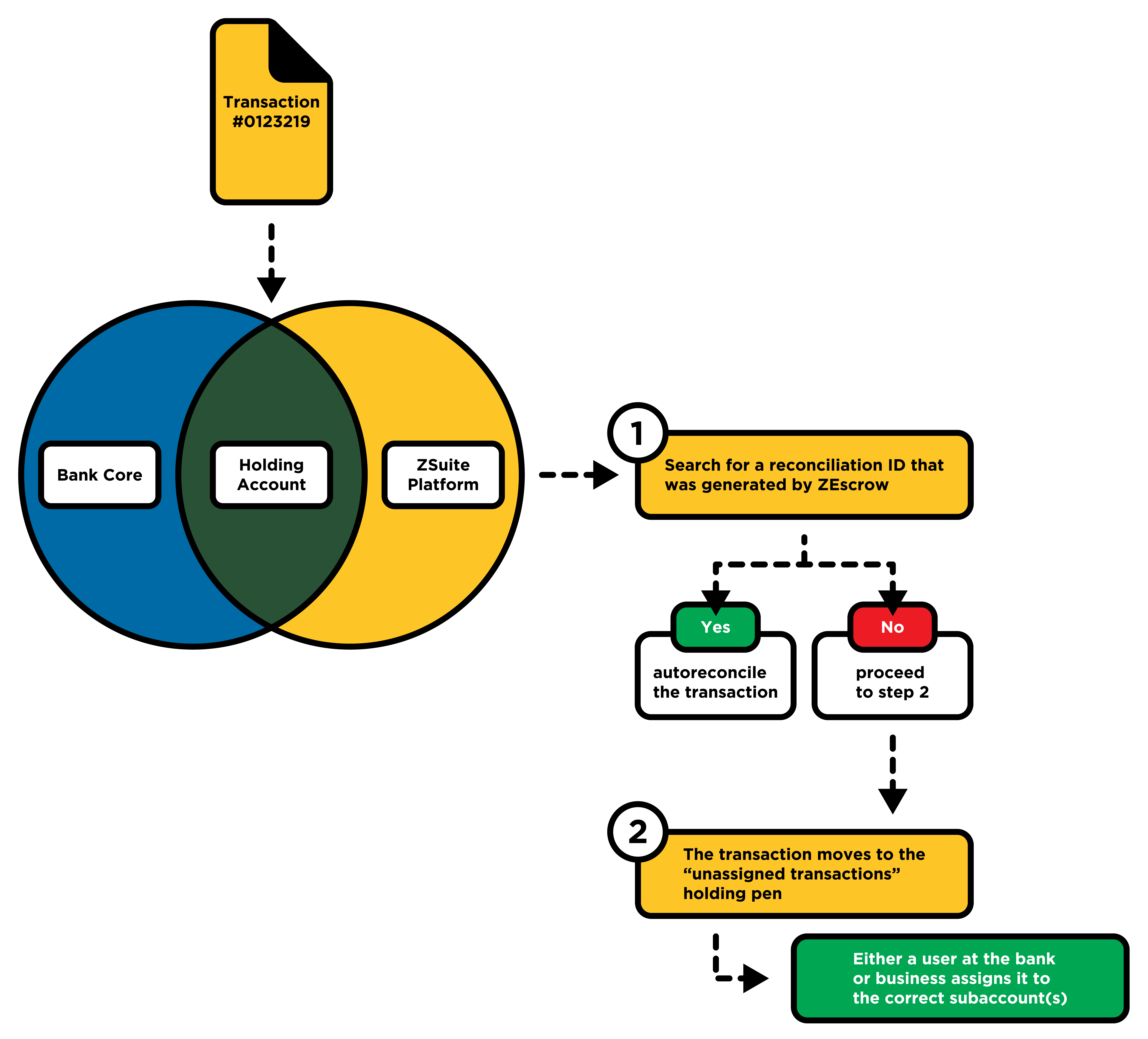 Diagram: How transactions are reconciled – Client ZEscrow Support Desk